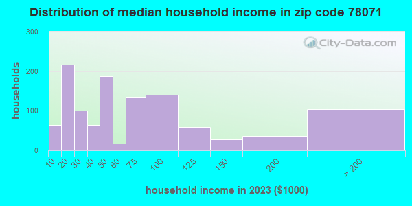 78071 Zip Code (Three Rivers, Texas) Profile - homes, apartments ...