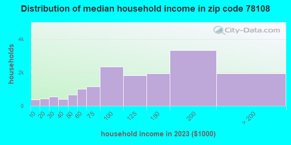 78108 Zip Code (Cibolo, Texas) Profile - homes, apartments, schools ...