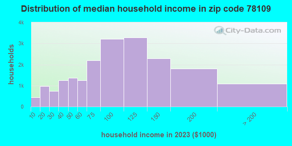 78109 Zip Code (Converse, Texas) Profile - homes, apartments, schools ...
