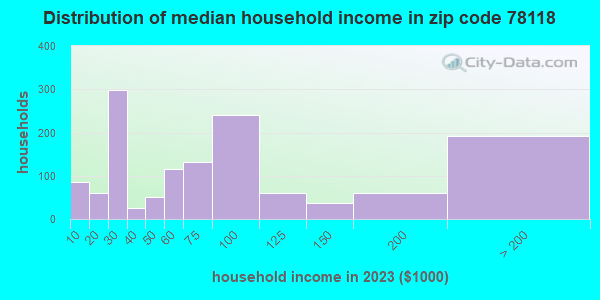 78118 Zip Code (Karnes City, Texas) Profile - homes, apartments ...