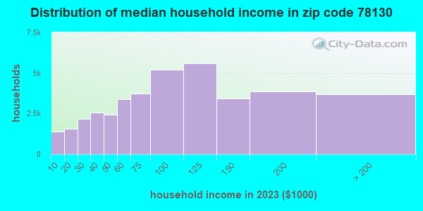 78130 Zip Code (New Braunfels, Texas) Profile - homes, apartments ...