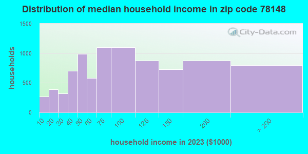 78148 Zip Code (Universal City, Texas) Profile - homes, apartments ...