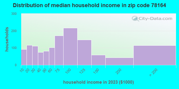 78164 Zip Code (Yorktown, Texas) Profile - homes, apartments, schools ...