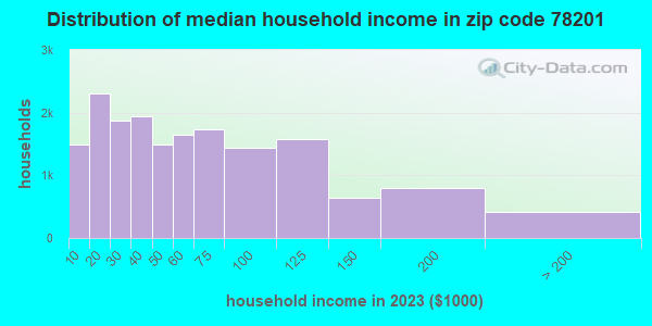 78201 Zip Code (San Antonio, Texas) Profile - homes, apartments ...