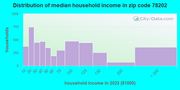 78202 Zip Code (San Antonio, Texas) Profile - homes, apartments ...