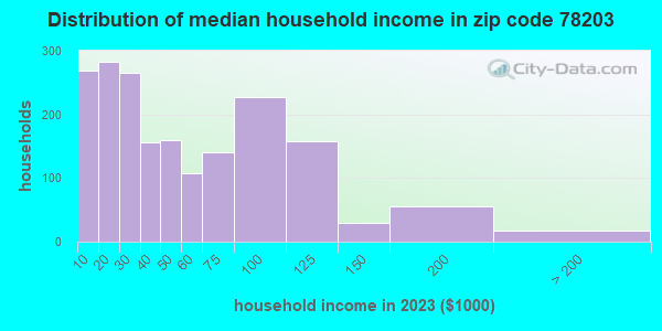 78203 Zip Code (San Antonio, Texas) Profile - homes, apartments ...