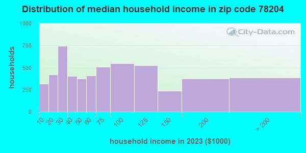 78204 Zip Code (San Antonio, Texas) Profile - homes, apartments ...