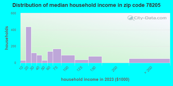 78205 Zip Code (San Antonio, Texas) Profile - homes, apartments ...