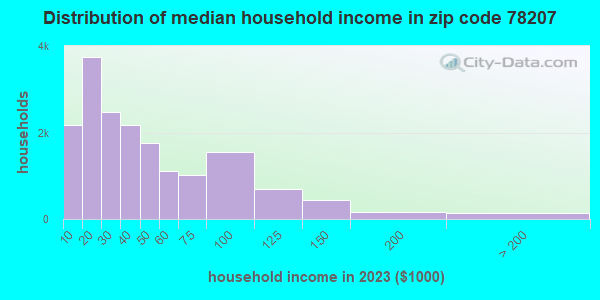 78207 Zip Code (San Antonio, Texas) Profile - homes, apartments ...
