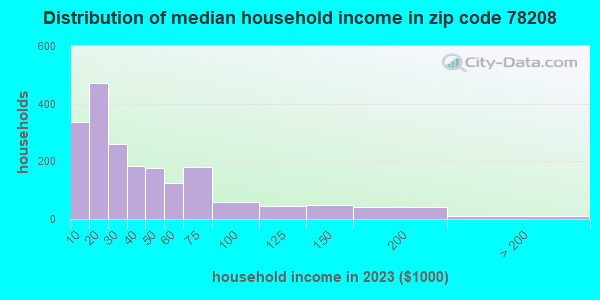 78208 Zip Code (San Antonio, Texas) Profile - homes, apartments ...