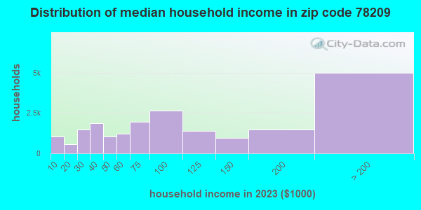 78209 Zip Code (San Antonio, Texas) Profile - homes, apartments ...