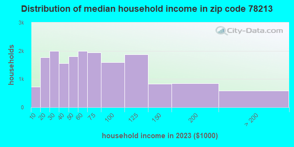 78213 Zip Code (San Antonio, Texas) Profile - homes, apartments ...