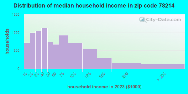 78214 Zip Code (San Antonio, Texas) Profile - homes, apartments ...