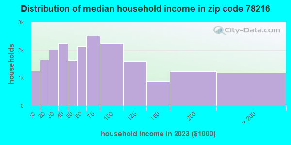 78216 Zip Code (San Antonio, Texas) Profile - homes, apartments ...