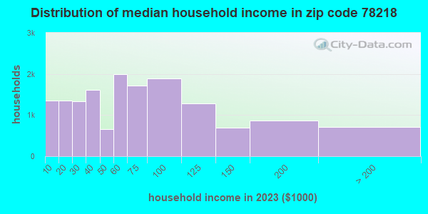 78218 Zip Code (San Antonio, Texas) Profile - homes, apartments, schools, population, income ...