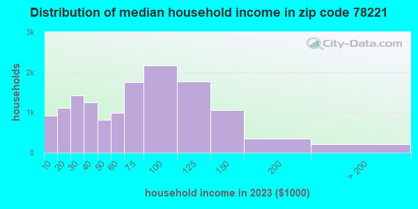 78221 Zip Code (San Antonio, Texas) Profile - homes, apartments ...