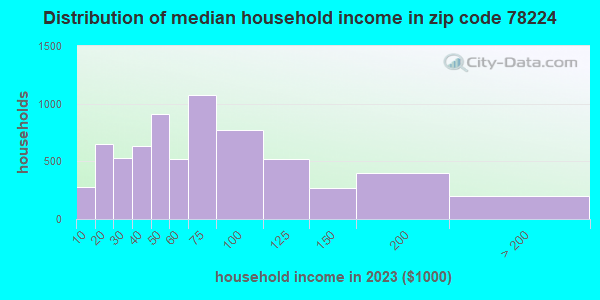 78224 Zip Code (San Antonio, Texas) Profile - homes, apartments ...