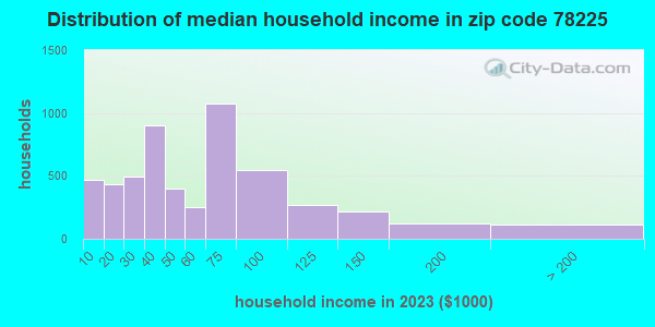 78225 Zip Code (San Antonio, Texas) Profile - homes, apartments ...