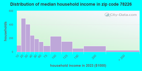 78226 Zip Code (San Antonio, Texas) Profile - homes, apartments ...