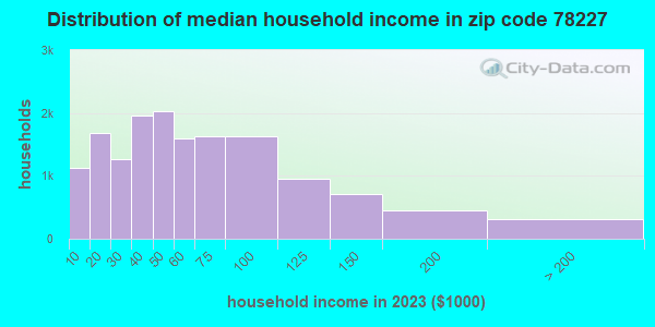 78227 Zip Code (San Antonio, Texas) Profile - homes, apartments ...