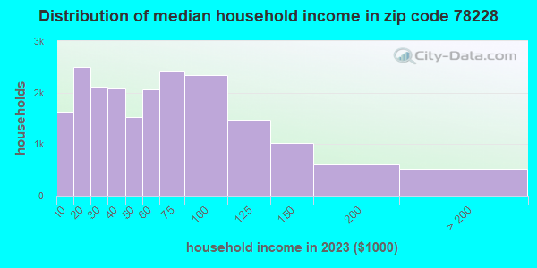 78228 Zip Code (San Antonio, Texas) Profile - homes, apartments ...