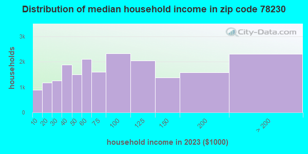 78230 Zip Code (San Antonio, Texas) Profile - homes, apartments ...