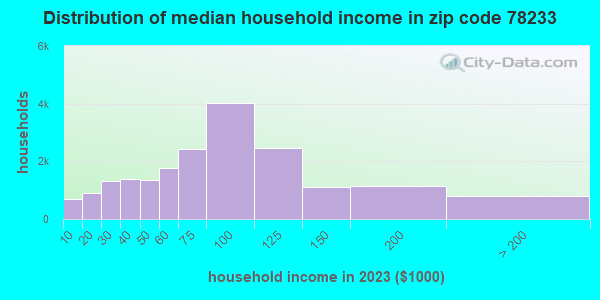 78233 Zip Code (San Antonio, Texas) Profile - homes, apartments ...
