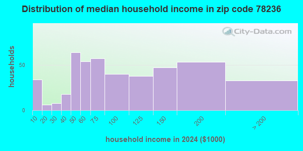 78236 Zip Code (Lackland AFB, Texas) Profile - homes, apartments ...
