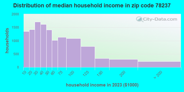 78237 Zip Code (San Antonio, Texas) Profile - homes, apartments ...