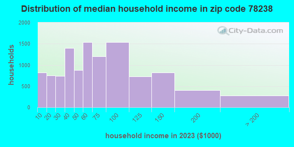 78238 Zip Code (San Antonio, Texas) Profile - homes, apartments ...