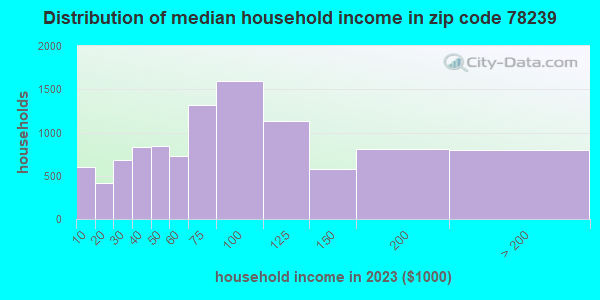 78239 Zip Code (Windcrest, Texas) Profile - homes, apartments, schools ...