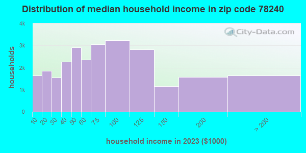 78240 Zip Code (San Antonio, Texas) Profile - homes, apartments ...