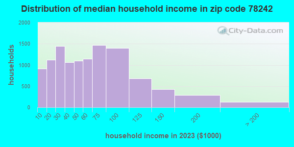 78242 Zip Code (San Antonio, Texas) Profile - homes, apartments ...