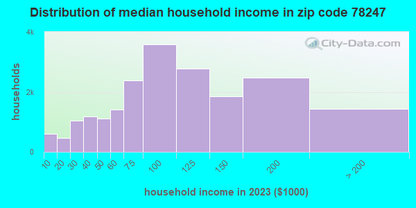 78247 Zip Code (San Antonio, Texas) Profile - homes, apartments ...
