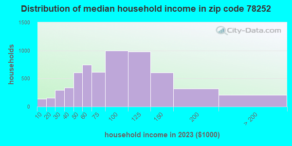 78252 Zip Code (San Antonio, Texas) Profile - homes, apartments ...