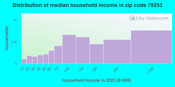 78253 Zip Code (San Antonio, Texas) Profile - homes, apartments ...