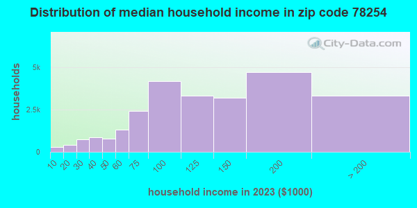 78254 Zip Code (San Antonio, Texas) Profile - homes, apartments ...