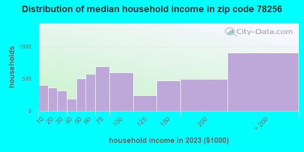 78256 Zip Code (San Antonio, Texas) Profile - homes, apartments ...