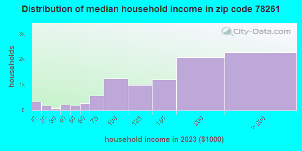 78261 Zip Code (Texas) Profile - homes, apartments, schools, population ...