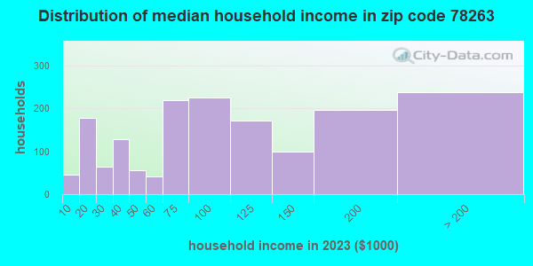 78263 Zip Code (China Grove, Texas) Profile - homes, apartments ...