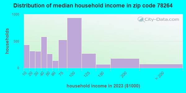 78264 Zip Code (San Antonio, Texas) Profile - homes, apartments ...