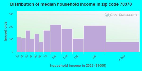 78370 Zip Code (Odem, Texas) Profile - homes, apartments, schools ...