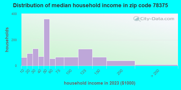 78375 Zip Code (Premont, Texas) Profile - homes, apartments, schools ...