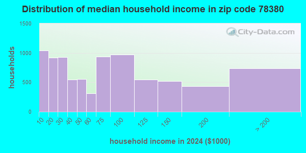 78380 Zip Code (Robstown, Texas) Profile - homes, apartments, schools ...