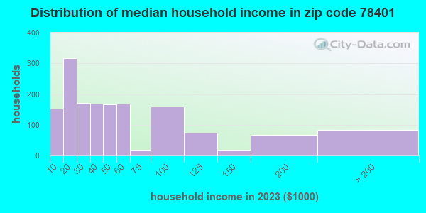 78401 Zip Code (Corpus Christi, Texas) Profile - homes, apartments ...