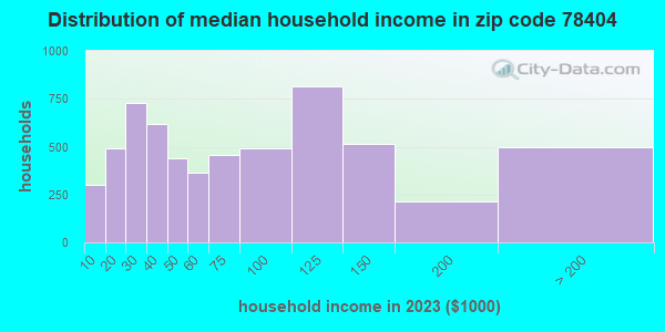 78404 Zip Code (Corpus Christi, Texas) Profile - homes, apartments ...