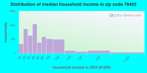 78405 Zip Code (Corpus Christi, Texas) Profile - homes, apartments ...