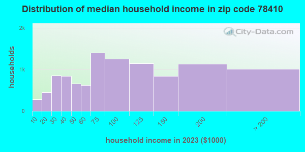 78410 Zip Code (Corpus Christi, Texas) Profile - homes, apartments ...