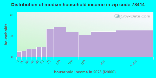 78414 Zip Code (Corpus Christi, Texas) Profile - homes, apartments ...