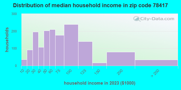 78417 Zip Code (Corpus Christi, Texas) Profile - homes, apartments ...
